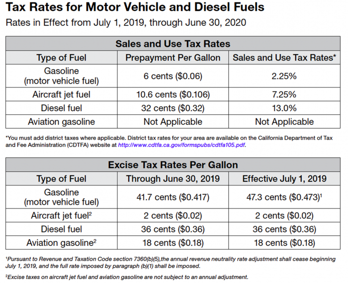 Tax Increase on Fuel Effective July 1, 2019 - Be Prepared