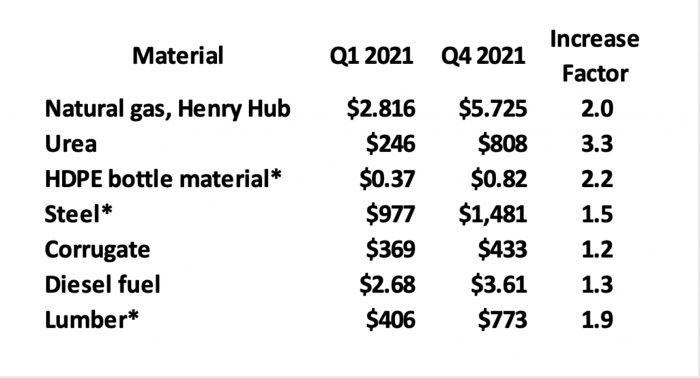 DEF Price to Start the Year with Dual Increases in January